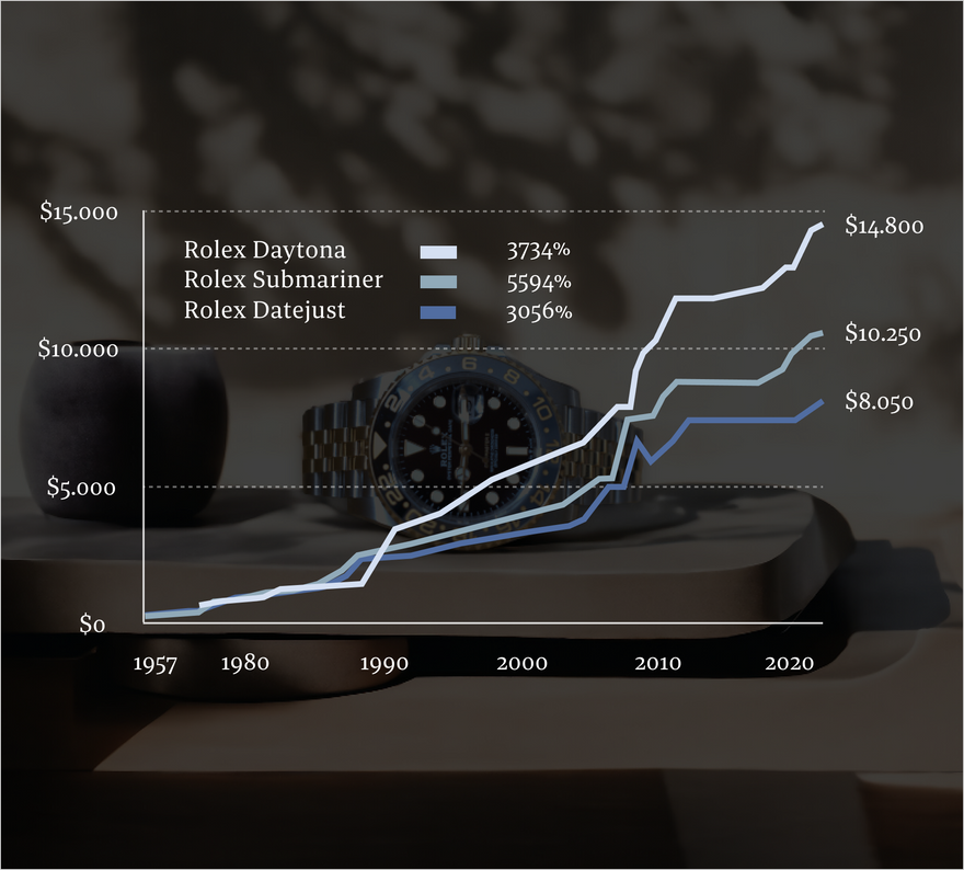 Invest in luxury watches
